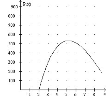 Solved The graph gives the profit P(x) as a function of | Chegg.com