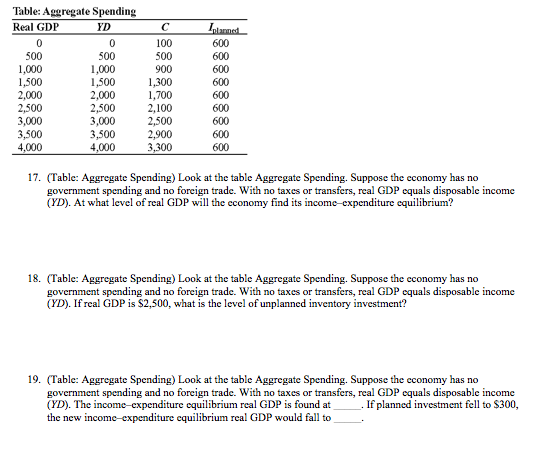 Solved Look at the table Aggregate Spending. Suppose the | Chegg.com