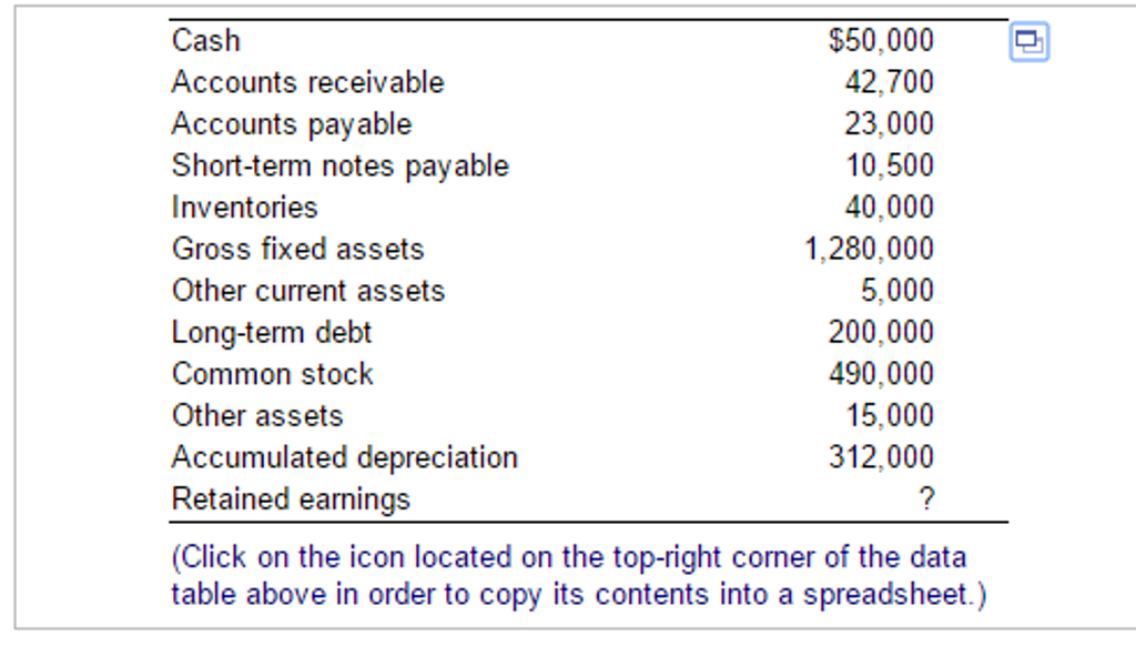 Solved Cash Accounts receivable Accounts payable Short-term | Chegg.com