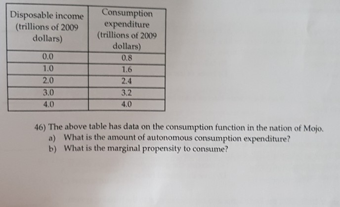 Solved Disposable income Consumption (trillions of 2009 | Chegg.com