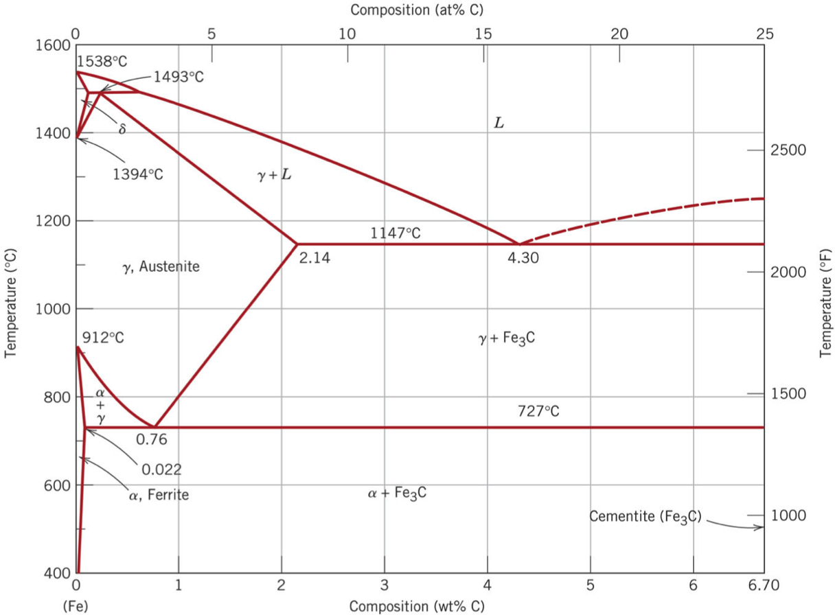 Solved Compute the phase weight fraction of eutectoid | Chegg.com