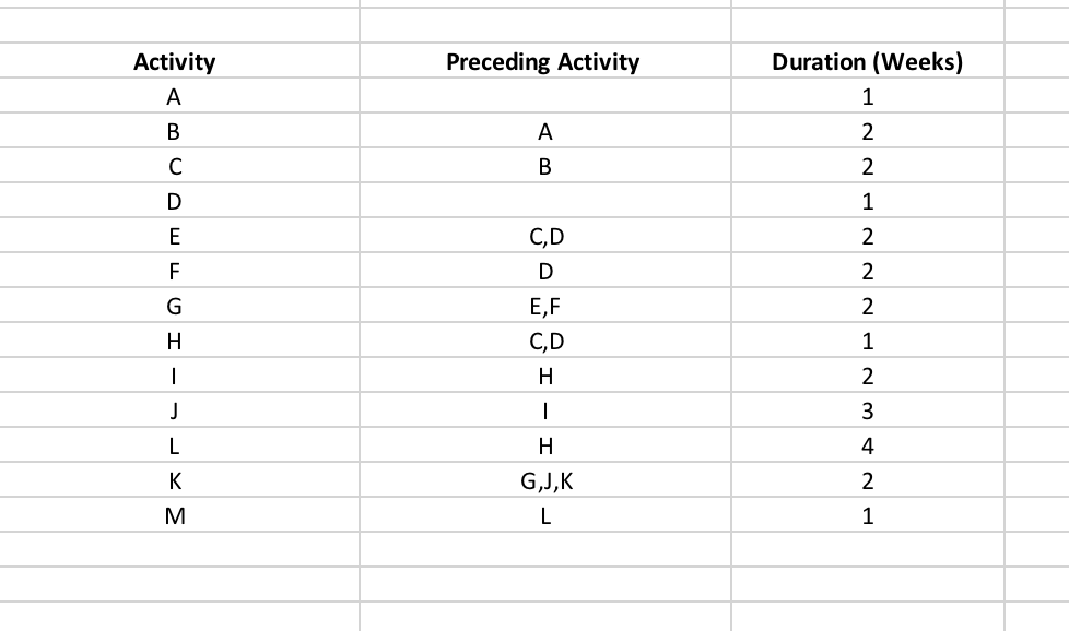 Solved Activity Preceding Activity Duration (Weeks) C,D E,F | Chegg.com