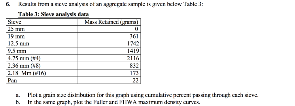 Solved 6. Results from a sieve analysis of an aggregate | Chegg.com