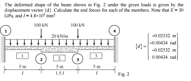 Solved The deformed shape of the beam shown in Fig. 2 under | Chegg.com