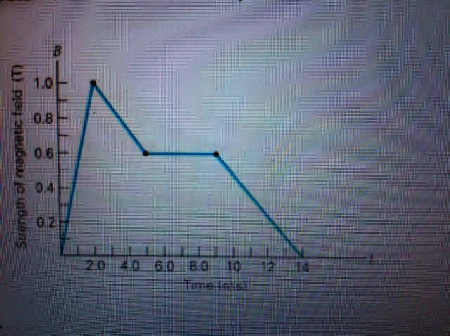 The magnetic field perpendicular to the plane of a | Chegg.com