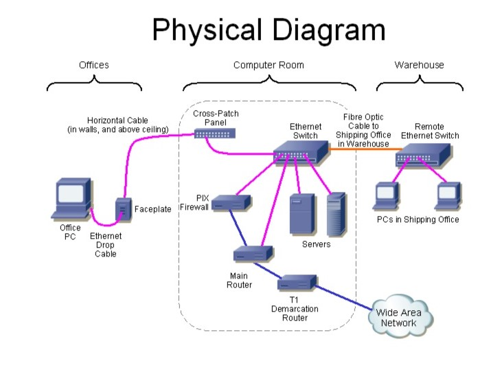 Solved Summarize this diagram connectivity using IT | Chegg.com