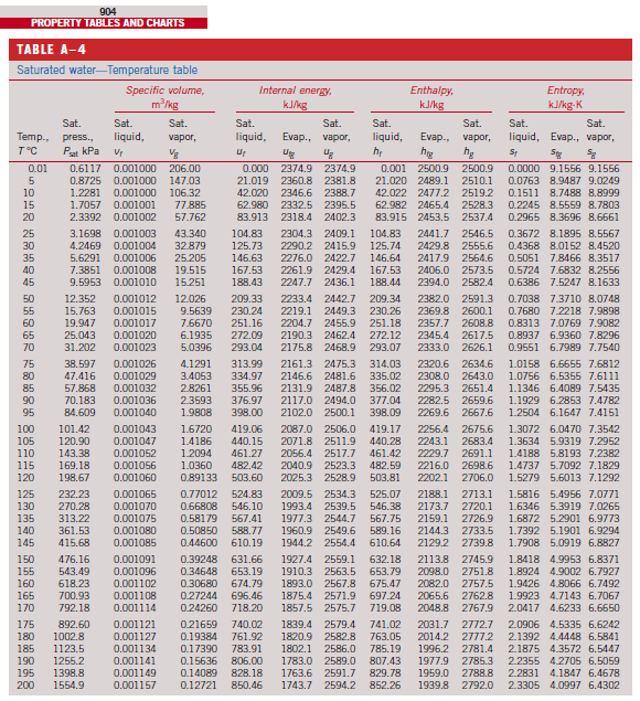 Solved Complete this table for water: Explain how you | Chegg.com