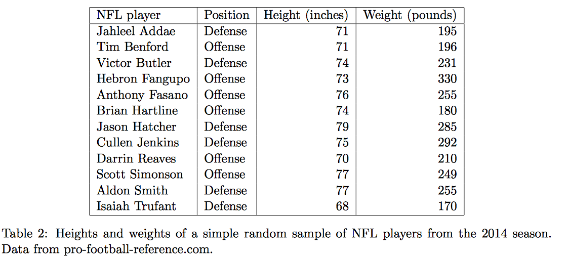 Solved Table 2: Heights and weights of a simple random | Chegg.com