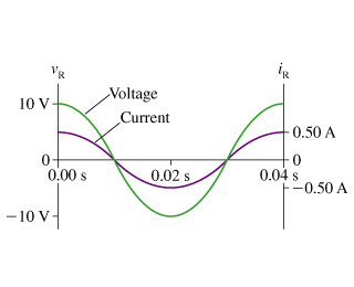 Solved ?The figure shows voltage and current graphs for | Chegg.com