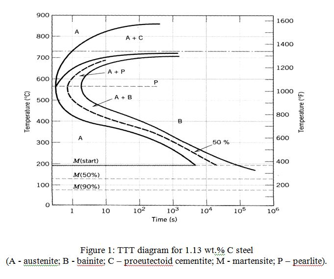 Using the temperature time transformation (TTT) | Chegg.com