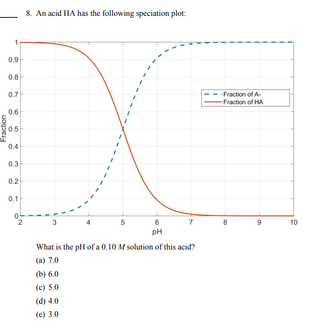 Solved 8. An acid HA has the following speciation plot: 0.9 | Chegg.com