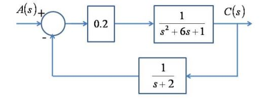 Solved P27.1 Determine the closed?loop transfer function | Chegg.com