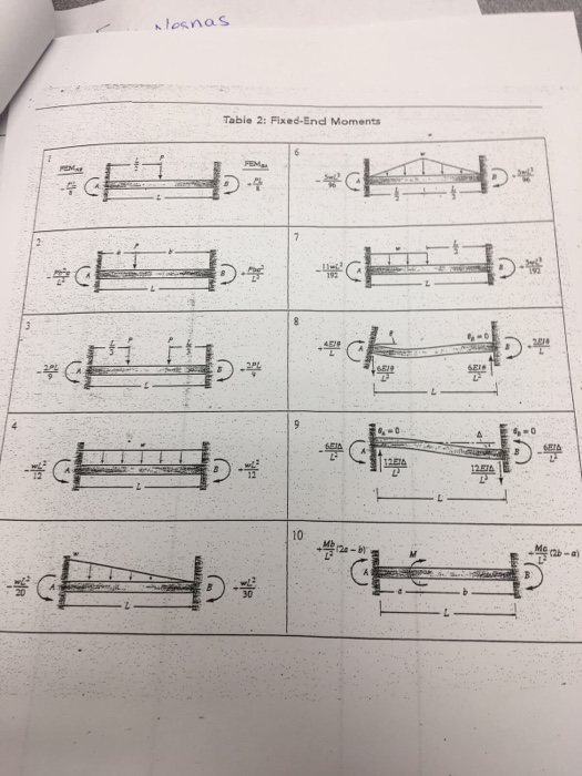 Solved los nas Table 2: Fixed-End Moments Mb | Chegg.com