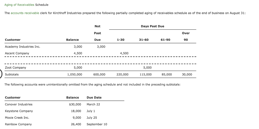 Solved Aging of Receivables Schedule The accounts receivable | Chegg.com