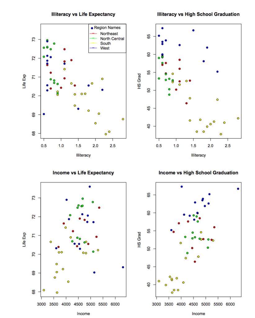 Solved R-Programming Language Some interesting | Chegg.com