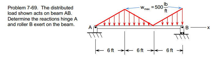 Solved Problem 7-69. The distributed load shown acts on beam | Chegg.com