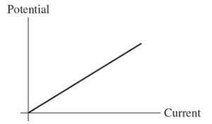 Solved For the graph shown in the figure, what physical | Chegg.com