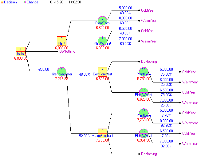 (Solved) - Farmer Jones must determine whether to plant corn or wheat ...