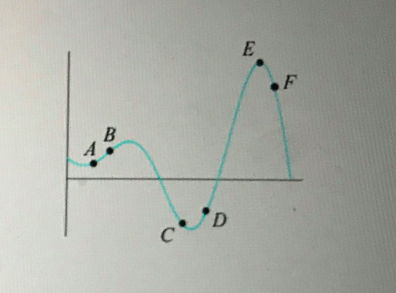 Solved Match the points labeled on the curve in the figure | Chegg.com
