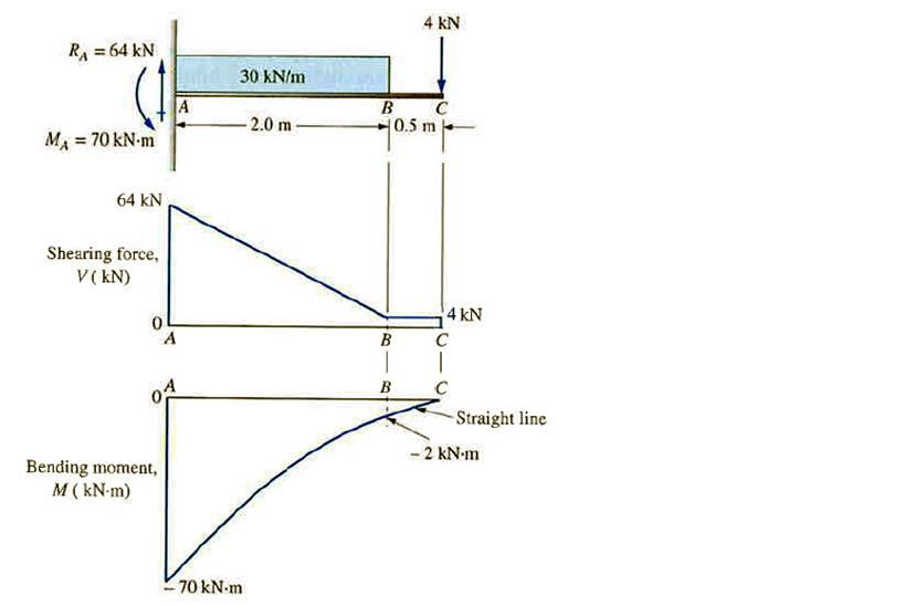 show the steps needed to draw V-M diagrams for the | Chegg.com