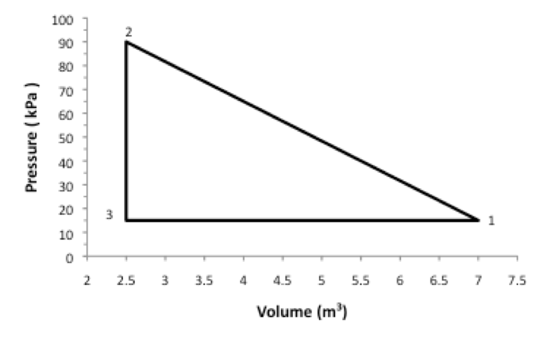 Solved The following figure shows a cyclic process taken | Chegg.com