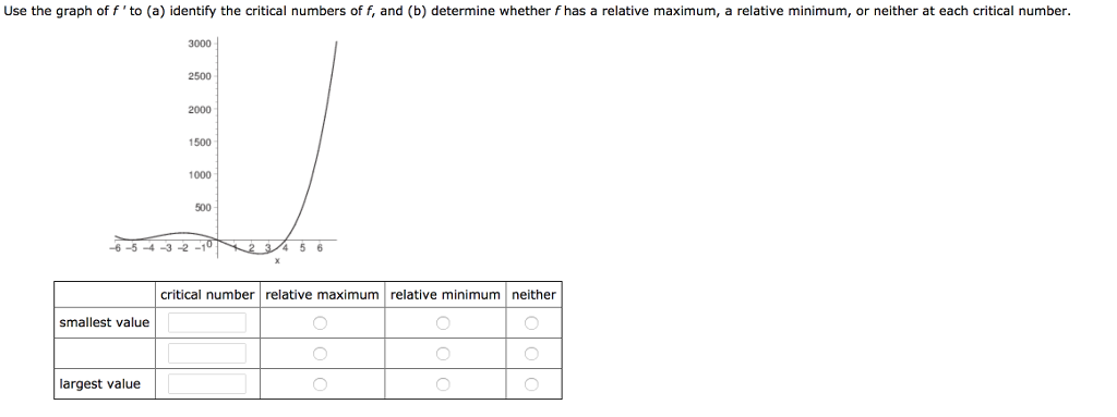 Solved Use the graph of f'to (a) identify the critical | Chegg.com