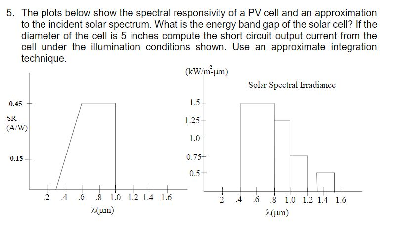 Solved 5. The plots below show the spectral responsivity of | Chegg.com
