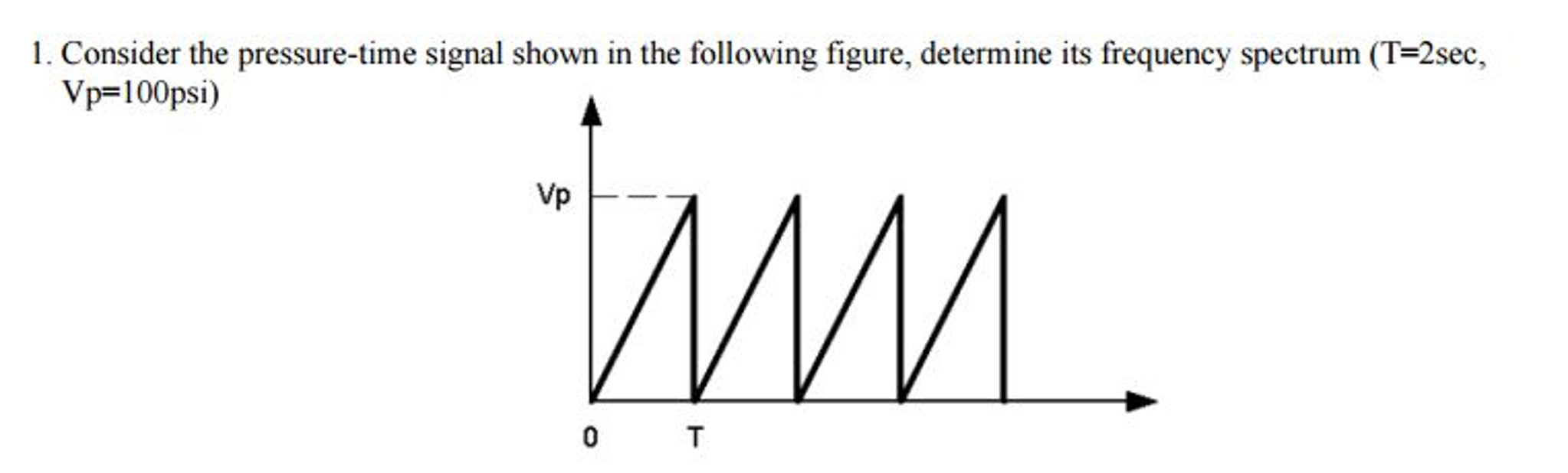 Consider the pressure-time signal shown in the | Chegg.com