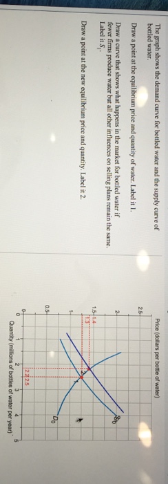 Solved The graph shows the demand curve for bottled water | Chegg.com