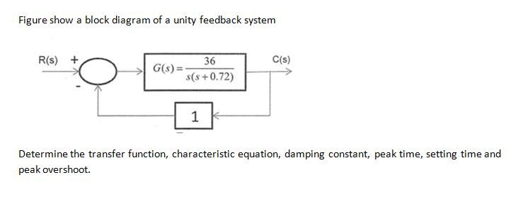 Solved Figure show a block diagram of a unity feedback | Chegg.com