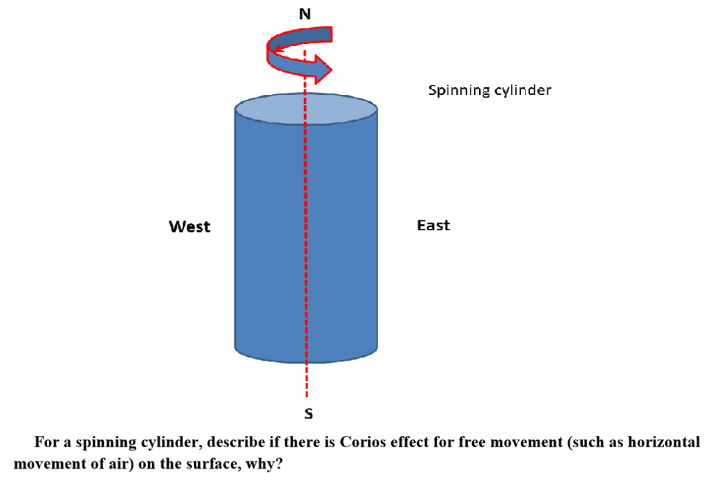 Solved For a spinning cylinder, describe if there is | Chegg.com
