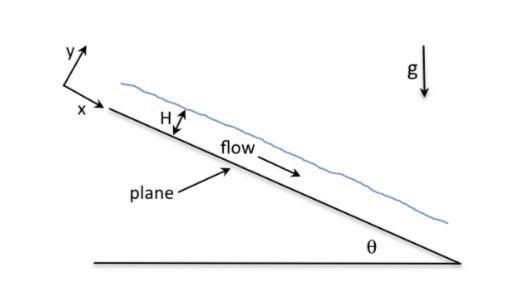 Solved The figure below shows a flow of a layer of Newtonian | Chegg.com
