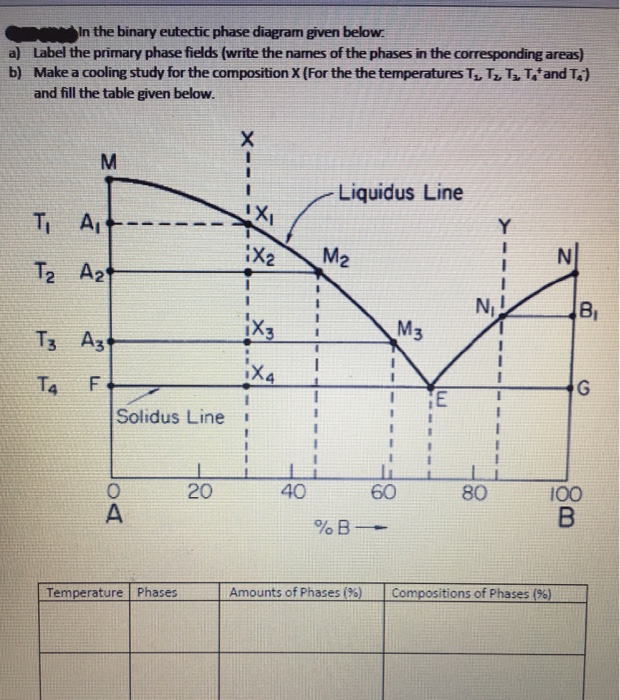 In The Binary Eutectic Phase Diagram Given Below A Cheggcom
