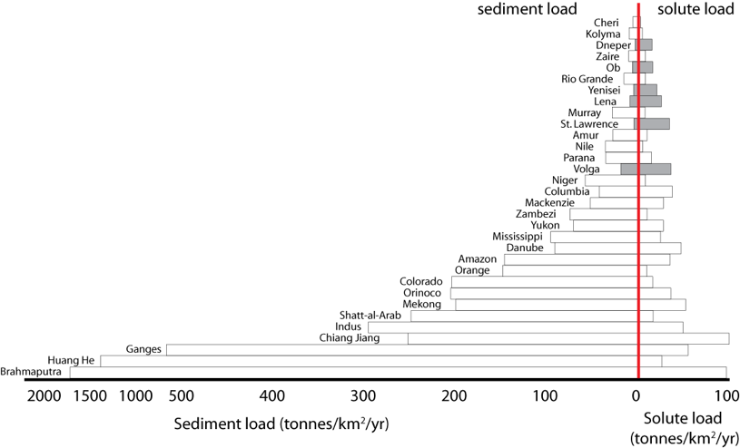 Solved Convert the axis of the figure below, depicting river | Chegg.com