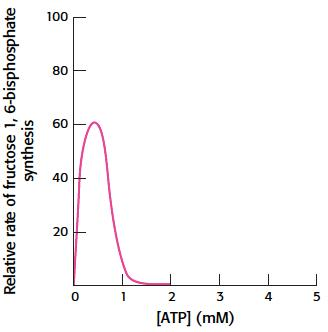 Solved The graph below shows muscle phosphofructokinase | Chegg.com