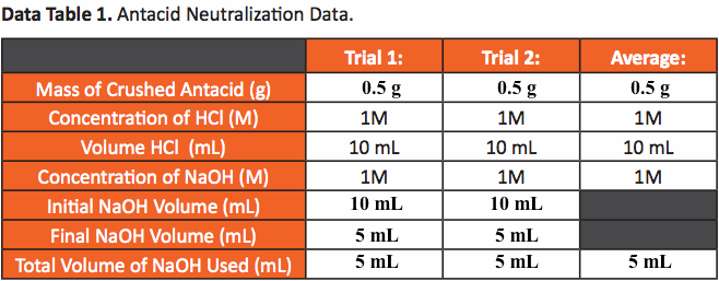 Solved 1. Calculate the initial amount (g) of HCl available | Chegg.com