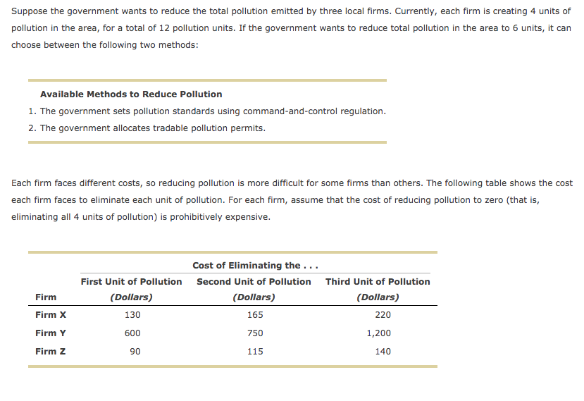 Solved Suppose the government wants to reduce the total | Chegg.com