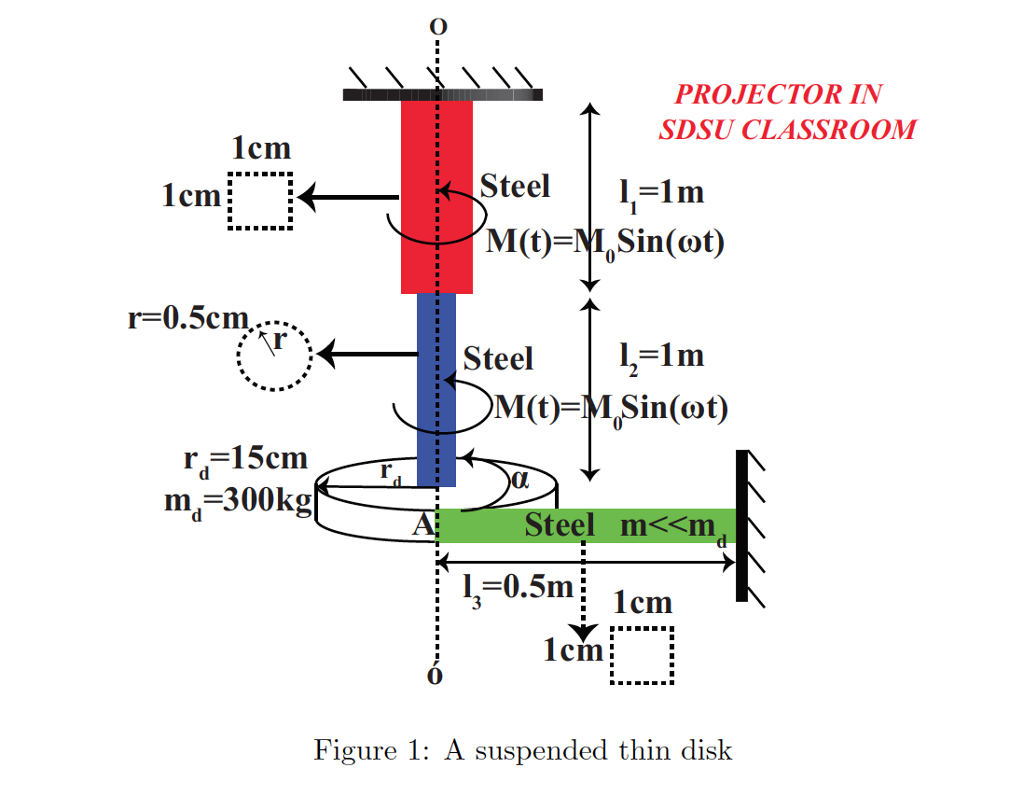1. Figure 1 presents a thin disk suspended through | Chegg.com