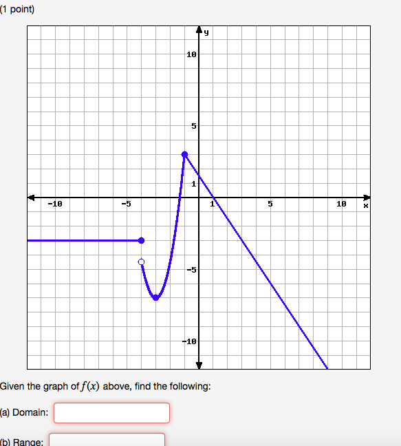 Solved (1 point) 10 5 -10 5 18 5 Given the graph of f(x) | Chegg.com
