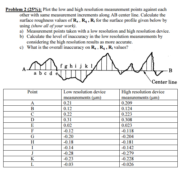 Solved Plot the low and high resolution measurement points | Chegg.com