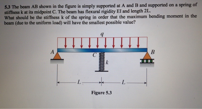 Solved The beam AB shown in the figure is simply supported | Chegg.com