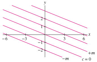 Solved Which linear function has the contour map shown below | Chegg.com