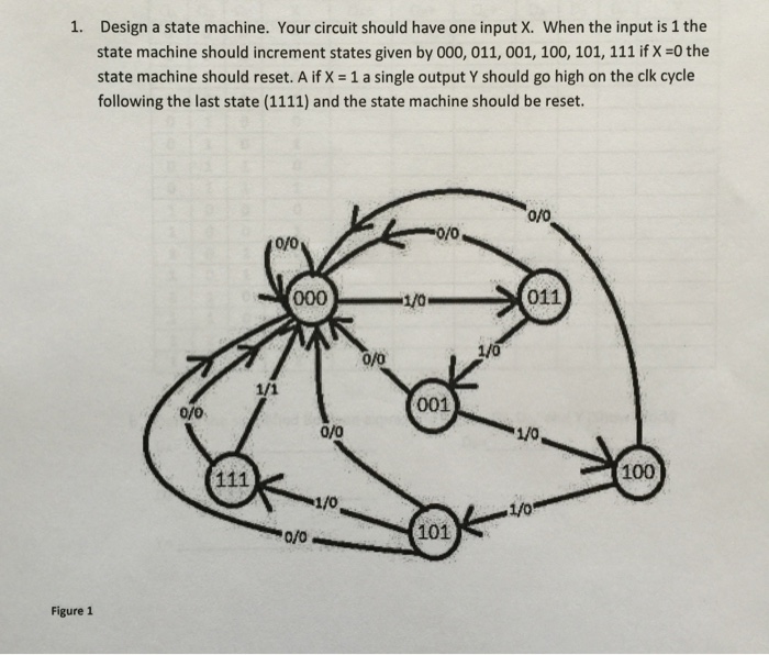 Solved 1. Design a state machine. Your circuit should have | Chegg.com