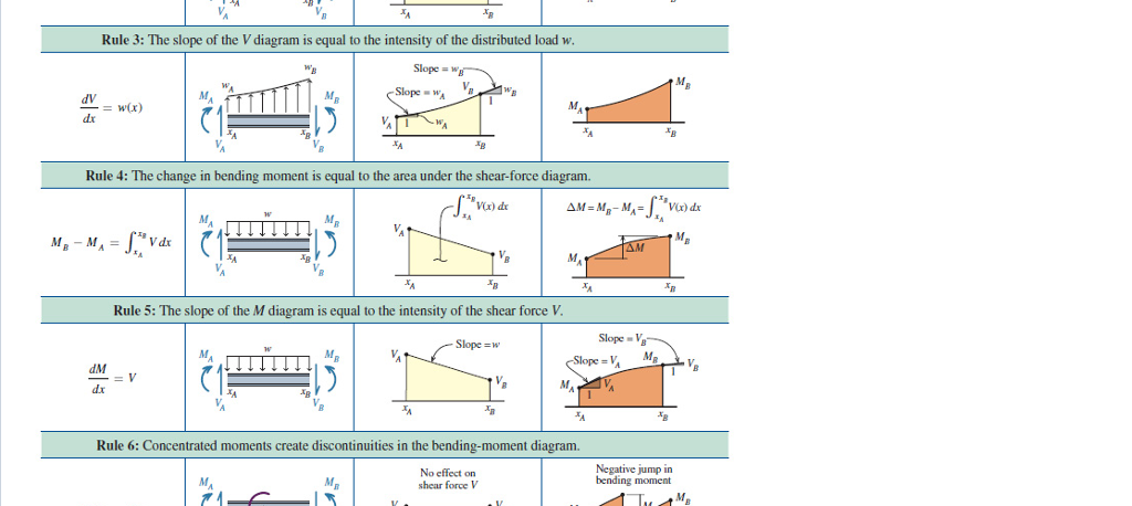 Solved Sum the forces in the y direction to calculate Ay. | Chegg.com
