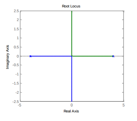 Solved Given the root locus plot for a gain K shown below, | Chegg.com