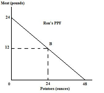 Solved Use the following 2 PPFs to answer the questions. | Chegg.com