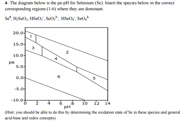 The diagram below is the pe-pH for Selenium (Se). | Chegg.com
