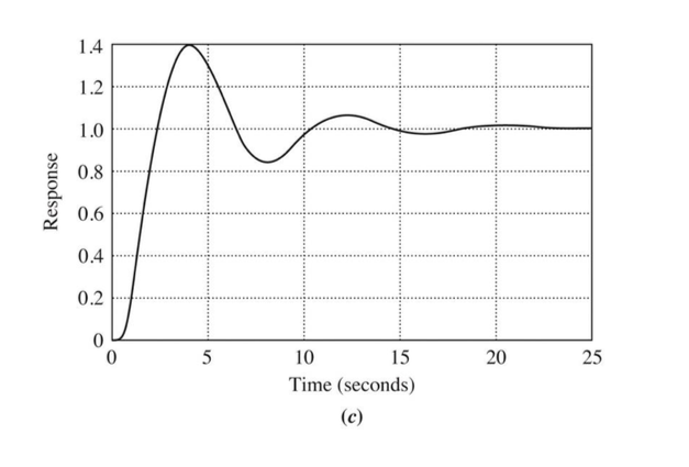 Solved 4) For each of the unit step responses shown below, | Chegg.com