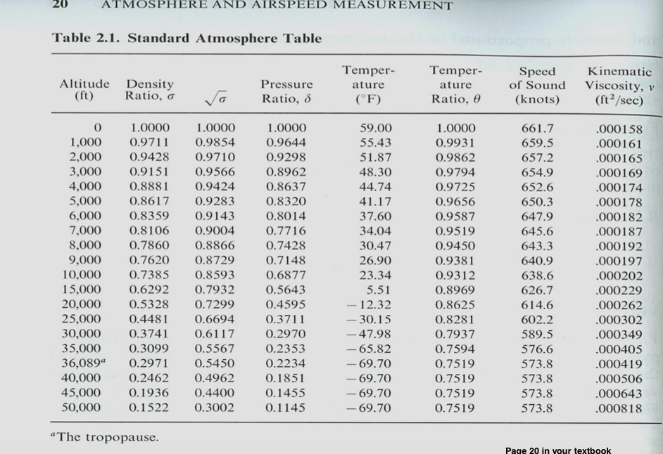Solved Find Temperature Ratio at Cruising Altitude. | Chegg.com
