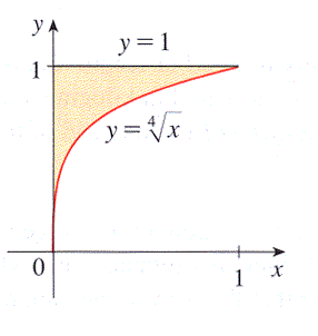 Solved The boundaries of the shaded region are the y-axis, | Chegg.com